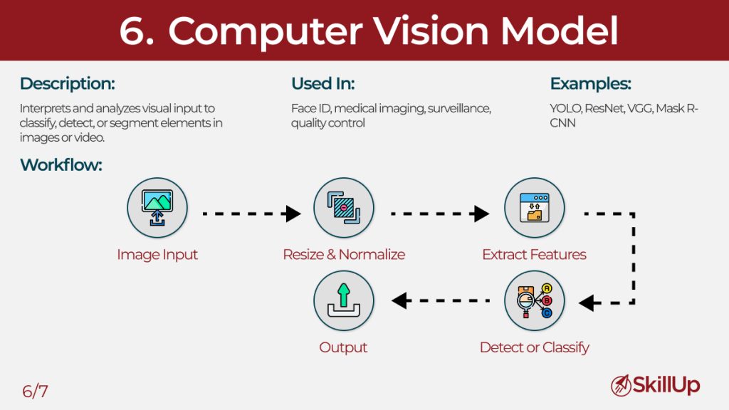 6 Types of AI Models That You Must Know About