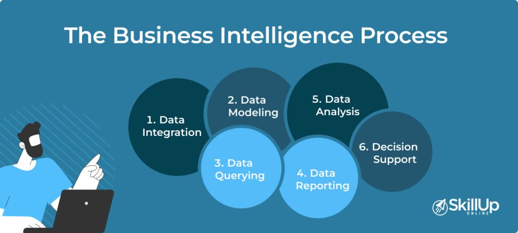 Data Analytics and Business Intelligence: What Sets Them Apart? | SkillUp Online