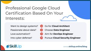 Google Cloud Certifications Learning Path | SkillUp Online