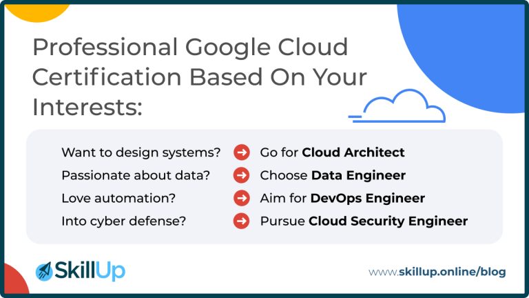 Google Cloud Certifications Learning Path | SkillUp Online
